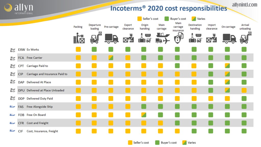 Incoterm training online - Learn with Allyn International!