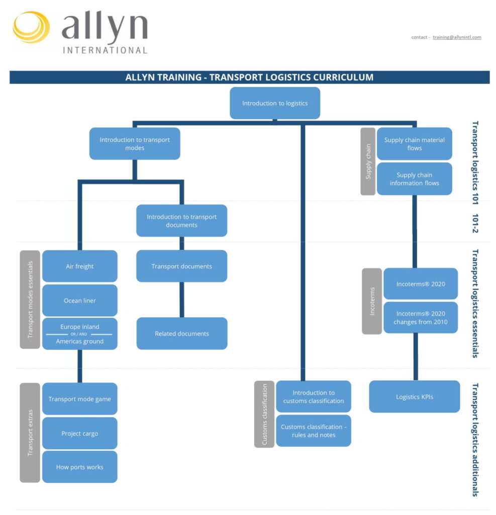 Supply chain and logistics courses complete pack - Learn with Allyn